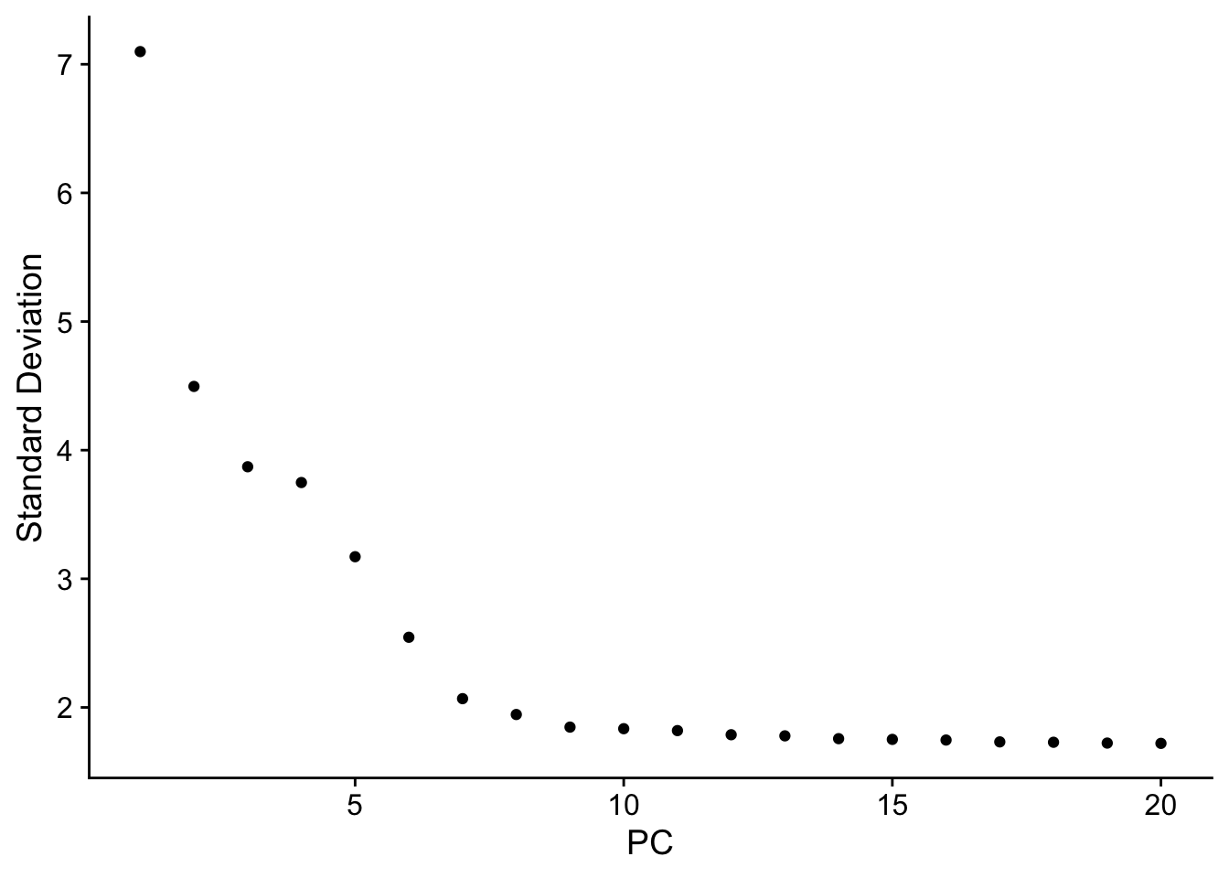 Chapter 8 Dimensionality reduction | scRNAseq Analysis in R with Seurat