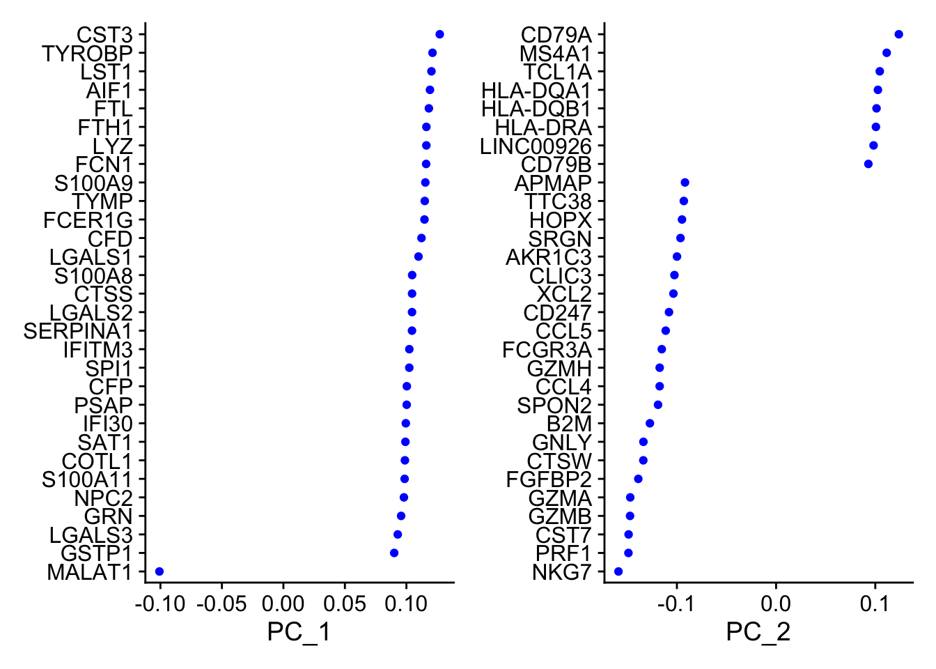 Chapter 8 Dimensionality reduction | scRNAseq Analysis in R with Seurat