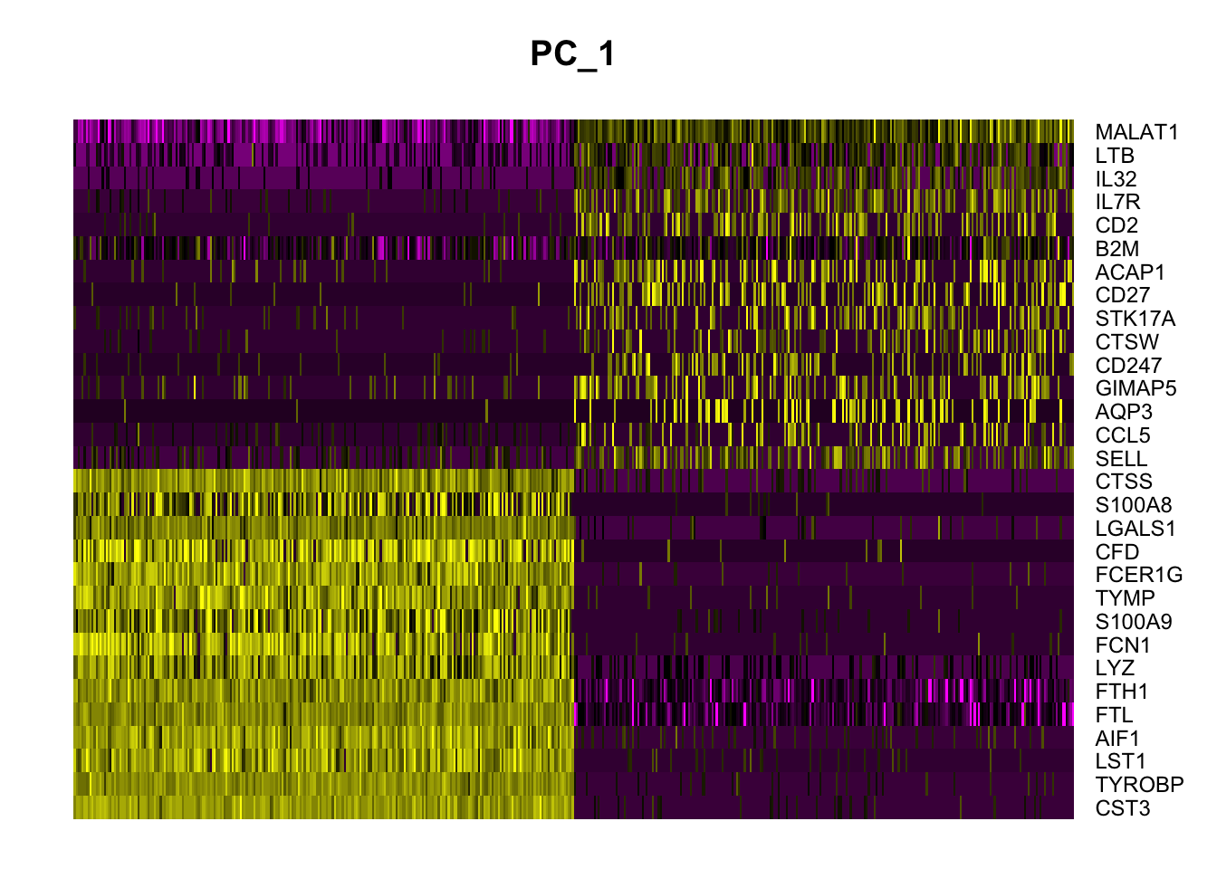 Chapter 8 Dimensionality Reduction Scrnaseq Analysis In R With Seurat