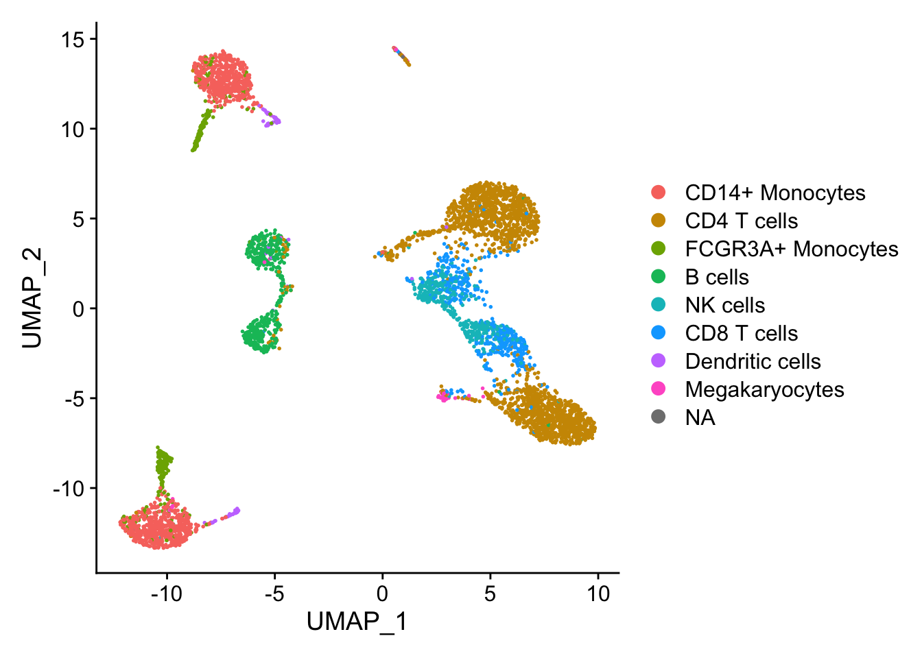 Chapter 7 Differential Expression | scRNAseq Analysis in R with Seurat