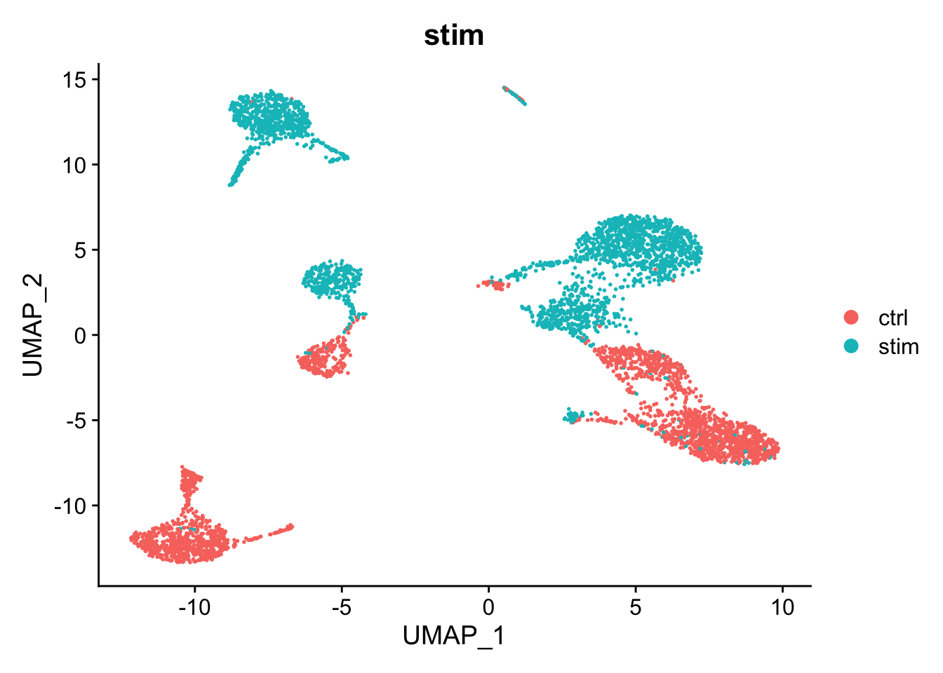 Chapter 14 Data set integration with Harmony | scRNAseq Analysis in R with Seurat