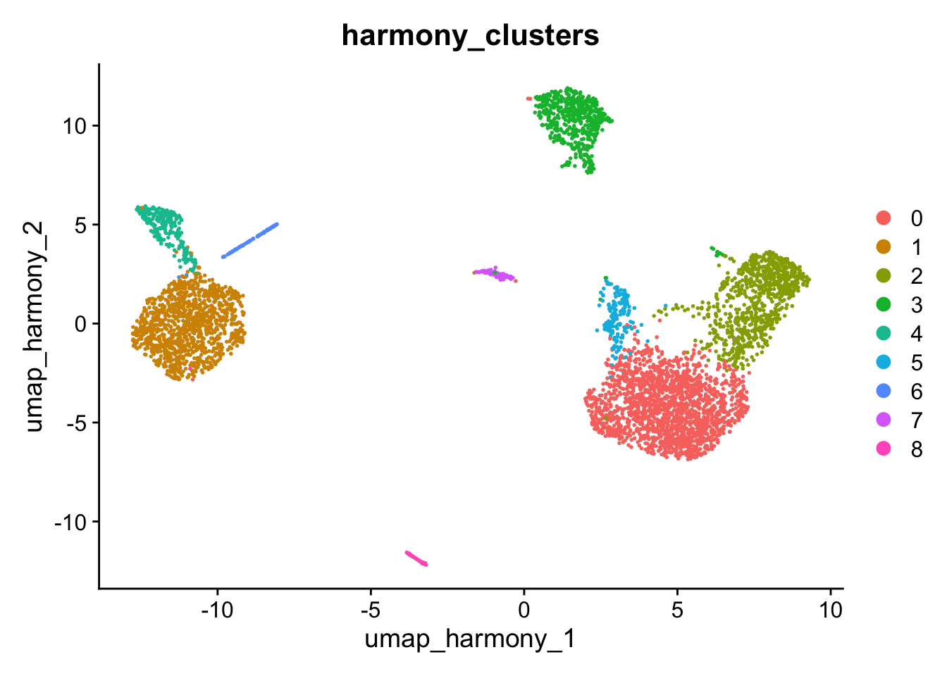 Chapter 14 Data set integration with Harmony | scRNAseq Analysis in R ...